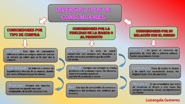 Esquema Diversos Tipos de Consumidores