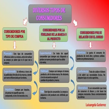 Esquema Diversos Tipos de Consumidores | PDF