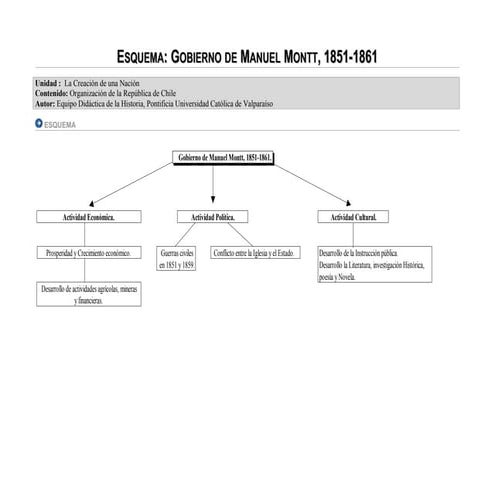 ESQUEMA: GOBIERNO DE MANUEL MONTT, 1851-1861 | DOC