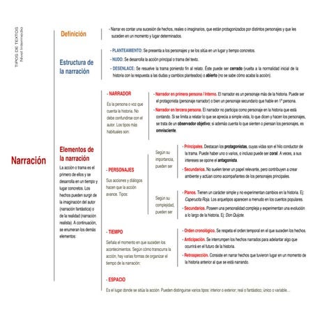 Esquema de características de textos narrativos | PDF