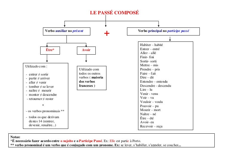 Esquema passe compose