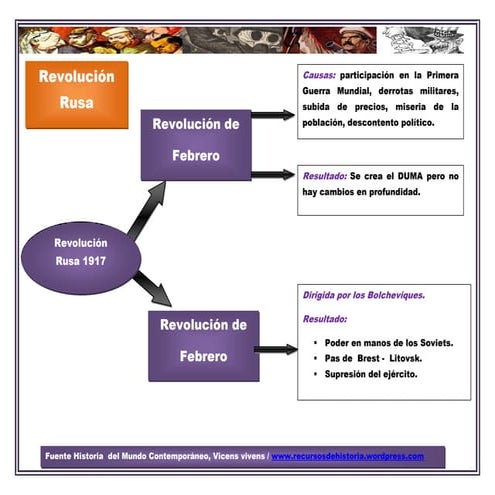 Esquema rev rusa | PDF
