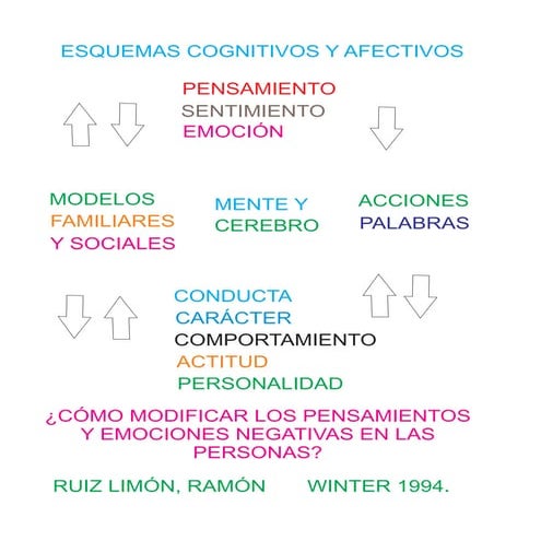 Esquemas cognitivos y afectivos rruiz 1994 | PDF