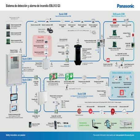 Esquema sistema de detección y alarma de incendio EBL512 G3 | PDF