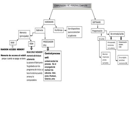 Esquema De Computadora