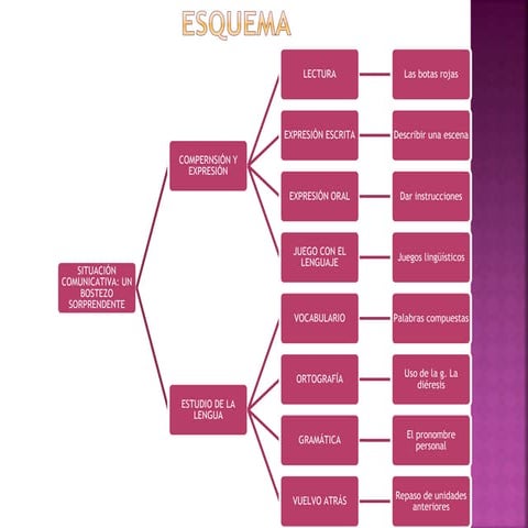 Esquema tema 10: Un bostezo sorprendente | PPTX | Books and Literature