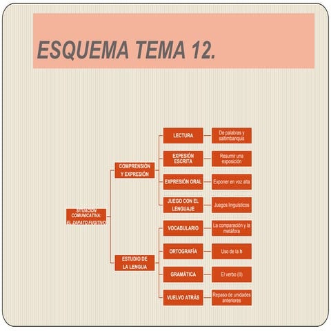 Esquema tema 12 de lengua | PPTX
