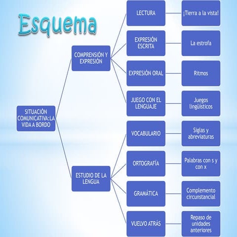 Esquema tema 13 lengua | PPTX