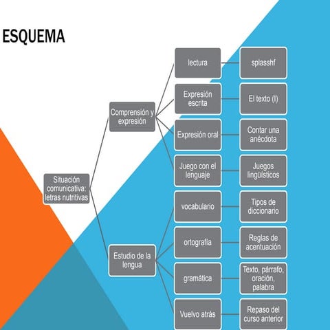 Esquema tema 1 lengua | PPTX