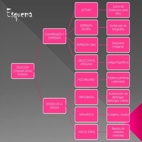 Esquema tema 4 lengua t | PPTX | Books and Literature
