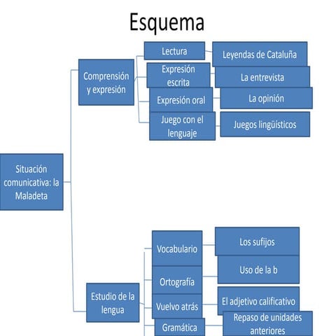 Esquema tema 2 | ODP