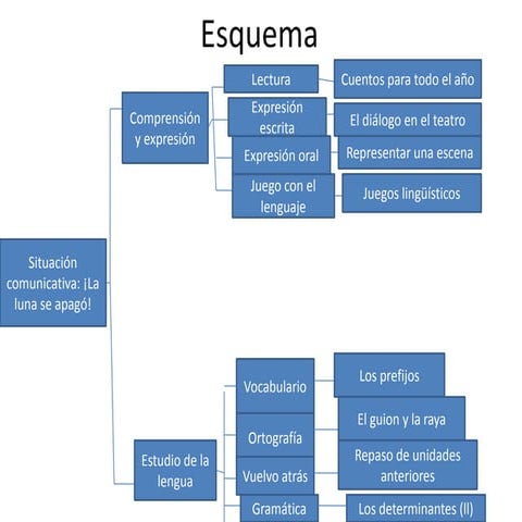 Esquema tema 7 | PPTX