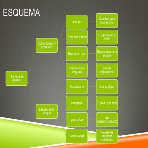 Esquema tema 7 de lengua | PPTX