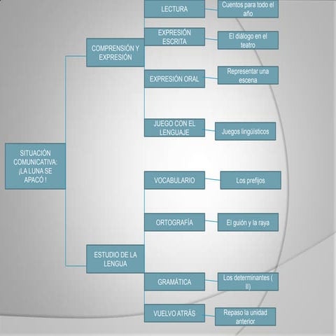 Esquema tema 7 lengua | PPTX