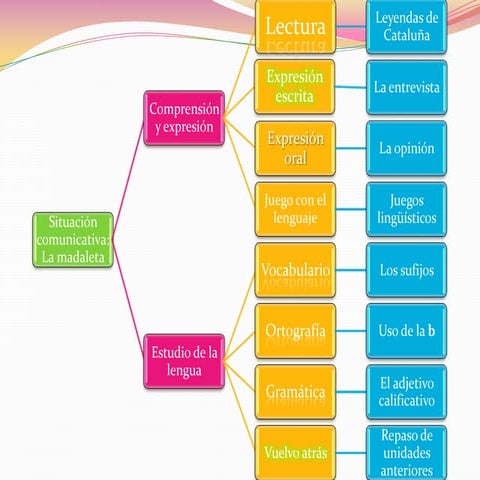 Esquema tema 8 laura | PPTX | Books and Literature