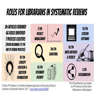 Roles for Librarians in Systematic Reviews | PDF