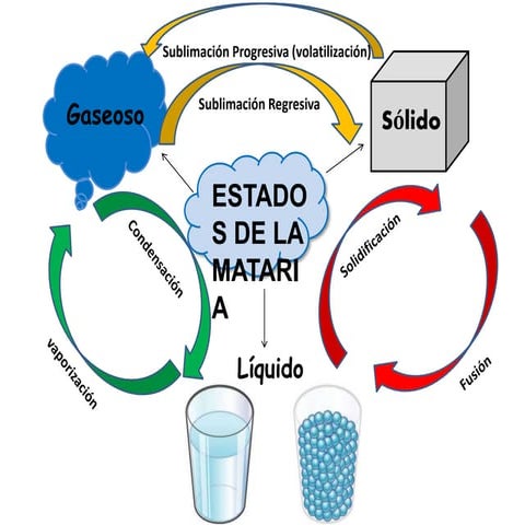 Estados de la materia | PPTX