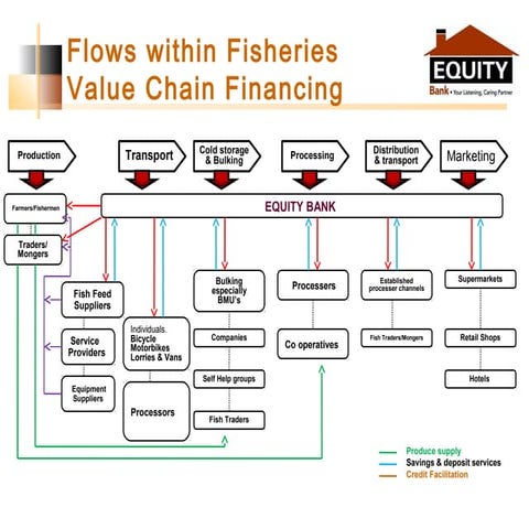Flows within Fisheries Value Chain Financing | PPT