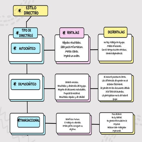 estilo directivo, diferentes tipos de liderazgos | PDF