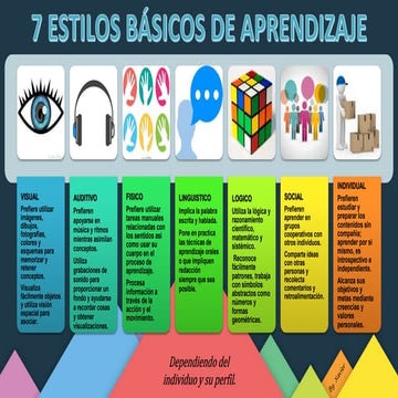 Infografia 7 Estilos básicos de aprendizaje | PPTX