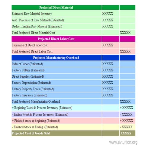 Estimated Cost of Goods Sold | PPT
