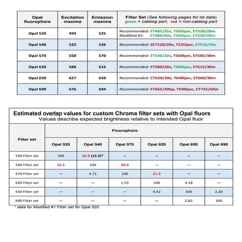 Estimated spectral overlap between Opal fluors with Chroma filter sets ...