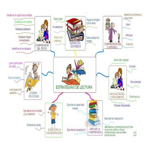 Estrategias de lectura mapa mental | PPTX