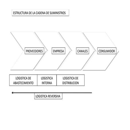 Estructura de cadena de suministros | PDF