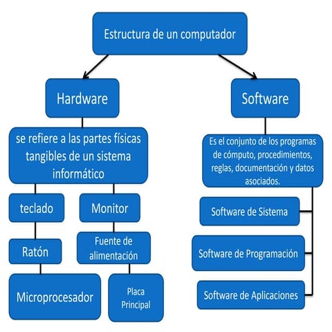 Estructura de un computador | PPTX | Computing | Technology & Computing
