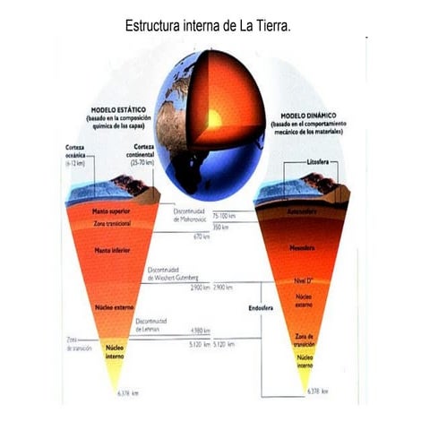 Estructura Interna De La Tierra. Glo | PPT