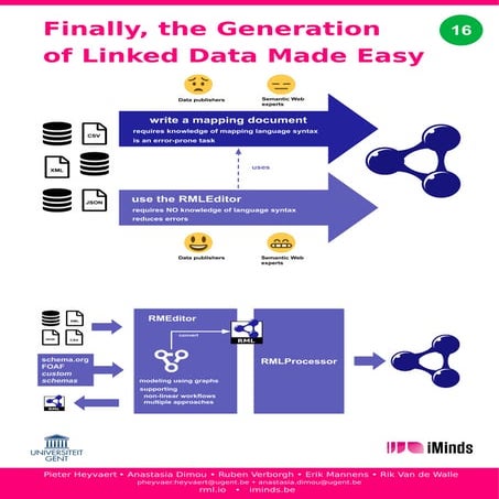 Graph-Based Editing of Linked Data Mappings using the RMLEditor ...