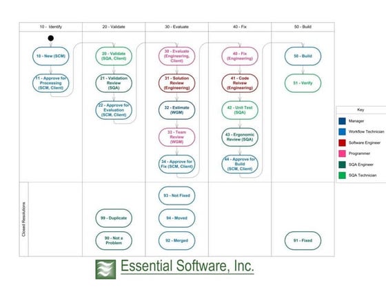 Essential Software, Inc. Reporting Process | PPT