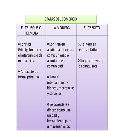 Etapas de comercio | PDF