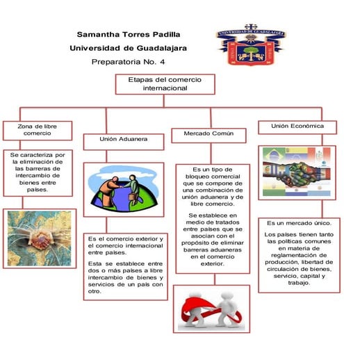 Etapas del comercio internacional | DOCX
