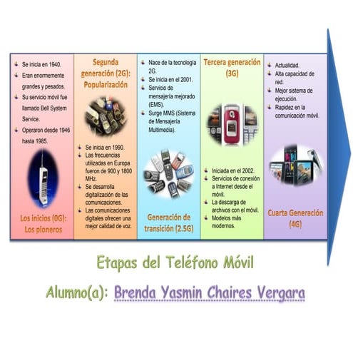 Etapas del telefono movil | DOCX