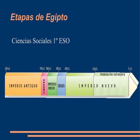 Etapas egipto | ODP