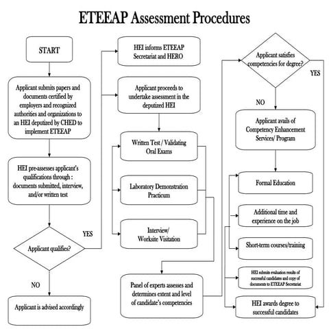 eteeap assessment procedures presentation | PPT