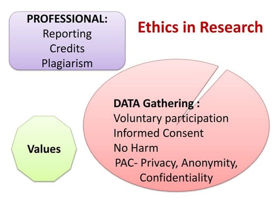Research ethics | PPT