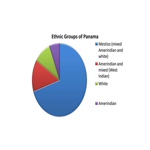 Panamanian Ethnic Groups Yara Loraine