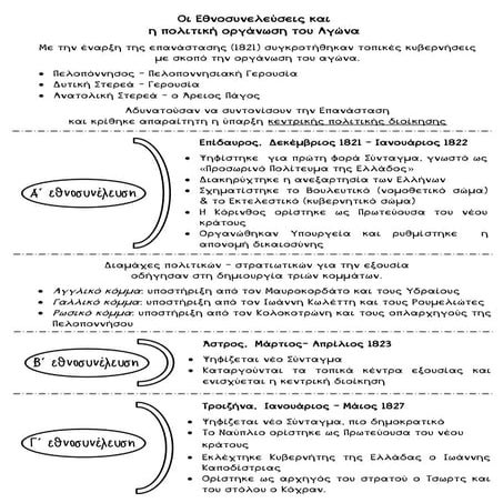 Οι Εθνοσυνελεύσεις και η πολιτική οργάνωση του Αγώνα | PDF