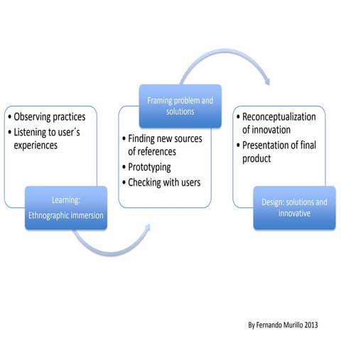Ethographic design process | PPT