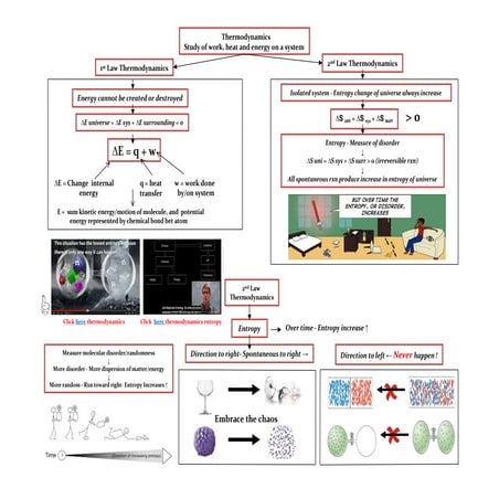 IB Chemistry on Entropy and Law of Thermodynamics | PDF