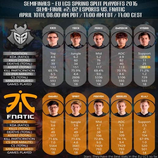 EU LCS Playoffs 2016 - Semifinals - G2 Esports vs. Fnatic | PDF | Sports Video Games | Video ...
