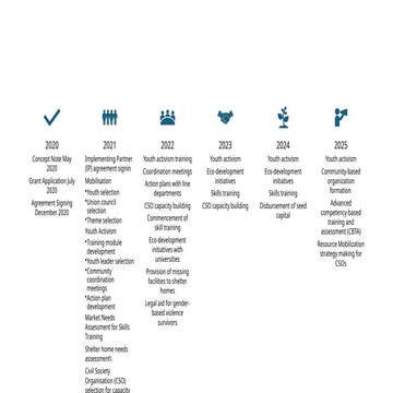 Project Timeline for European Union PTY Project | PPTX