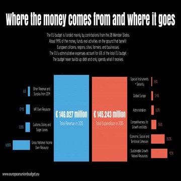European Union Budget - Revenue and Expenditure Details | PPTX