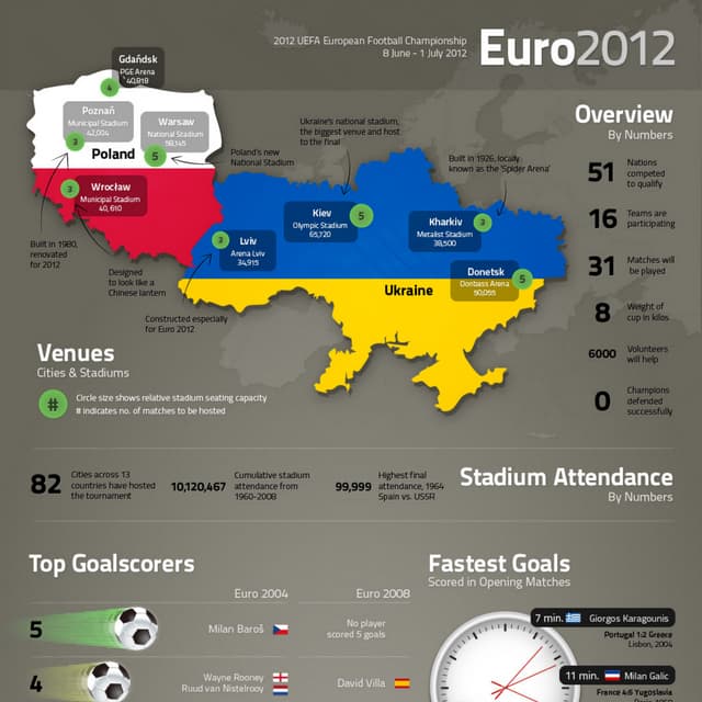 Euro 2012 infographic | PDF