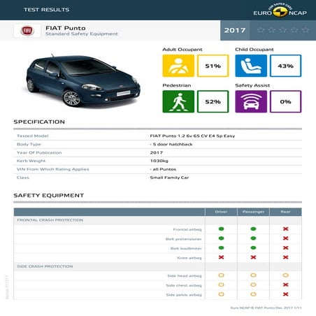 Fiat Punto Crash Test Rating - Euro NCAP | PDF