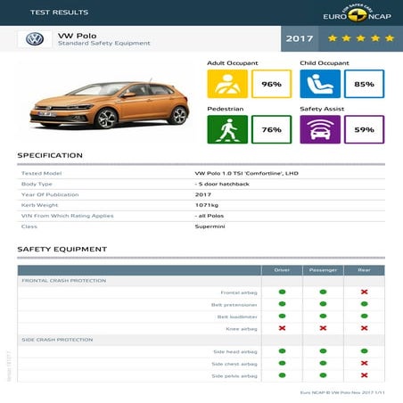 New VW Polo Crash Test Report - EURO NCAP | PDF