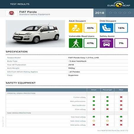 Fiat Panda 0 star safety rating crash test report | PDF