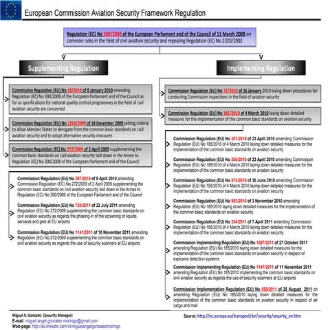 European Commission Aviation Security Framework Regulation | PDF